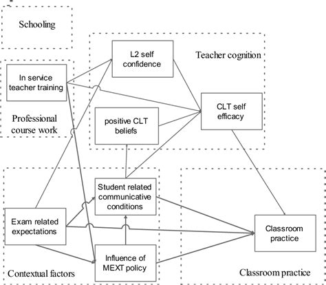 Figure 2 From An Analytic Generalization Of The Path Model Of Teacher