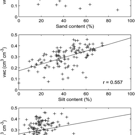 Predicted Volumetric Water Content Vwc Versus Measured Vwc At The
