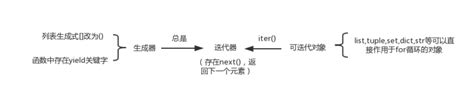 python生成器可迭代对象迭代器区别和联系 python 晨浪网