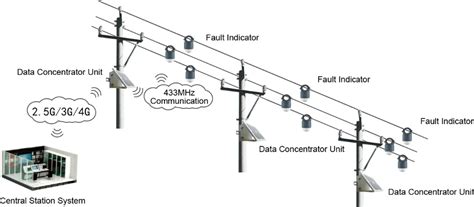 10 138kv Overhead Line Fault Passage Indicator With Remote