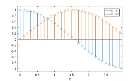 Stem Plot Discrete Sequence Data Matlab
