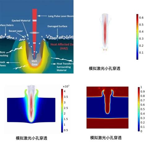 技术分享 通孔激光打孔工艺与comsol仿真方案分析 知乎