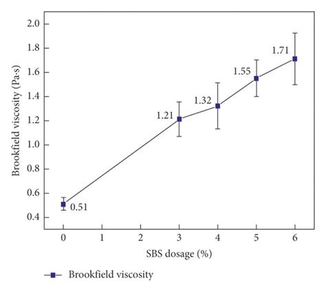 Single Factor Test Results Of Sbs Variation A Penetration Test