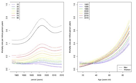 Predicted Mortality Rate Per 1 Million Person Years Using The