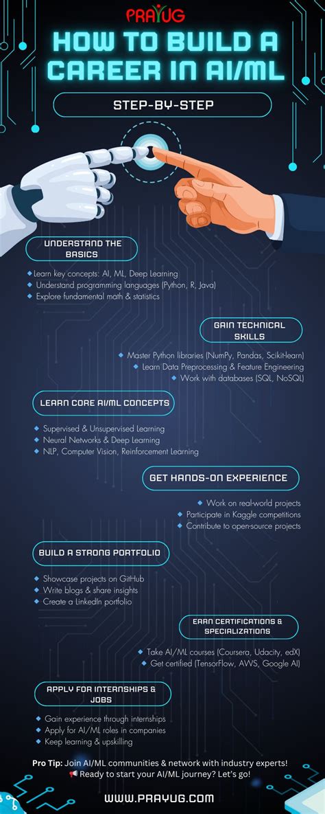 Aiml Machinelearning Ai Careergrowth Prayug