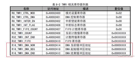 沁恒ch579m使用pwm dma驱动ws2812b程序 沁恒微 定时器 pwm ws2812 csdn博客
