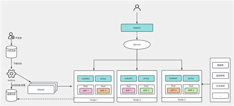 K8s部署架构 流程图模板processon思维导图、流程图 K8s部署架构 流程图模板processon思维导图、流程图