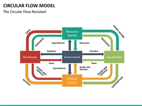 Circular Flow Model Powerpoint Template Sketchbubble