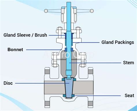 Van Cổng Là Gì Cấu Tạo Và Nguyên Lý Hoạt động Onfac