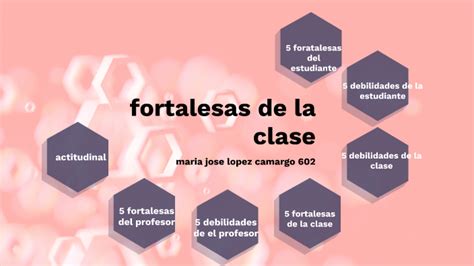 Fortalesas De La Clase By Maria Jose Lopez Camargo On Prezi
