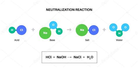 Concepto Neutralización Reacción Póster Con Fórmula Química Ácido Base