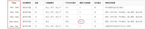 Stm32cubemx教程5 Tim 定时器概述及基本定时器前提知识 Csdn博客