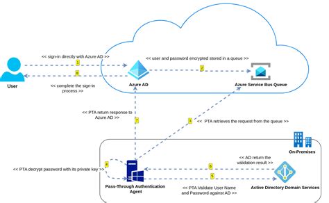 Passthrough Authentication With Azure Active Directory