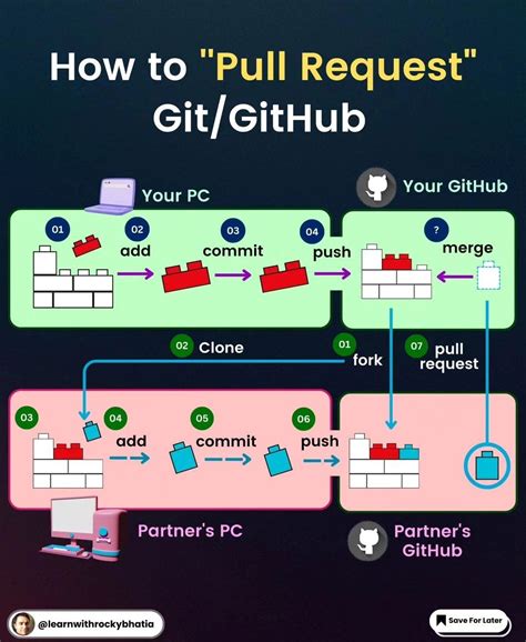 How To Create A Pull Request On Github Sina Riyahi Posted On The Topic Linkedin