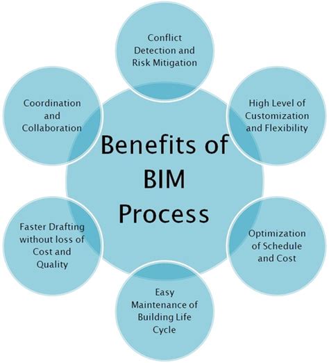 How Bim Process Is Useful In Construction