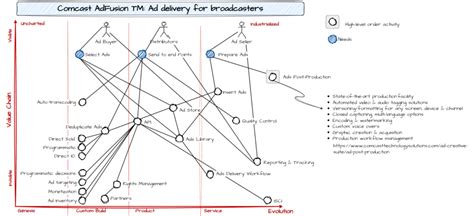 Comcast Technology Solutions