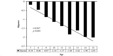 Mean Of Spherical Equivalent Refractive Error Stratified By Age