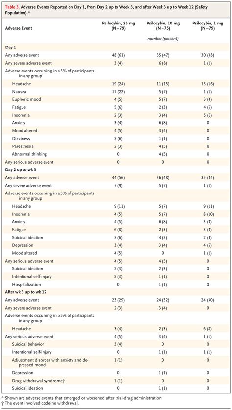 Single Dose Psilocybin For A Treatment Resistant Episode Of Major Depression Nejm