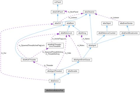 Alba Albadevicebuttonspad Class Reference