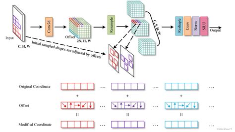 Yolov11改进 Conv篇 Akconv轻量级架构下的高效检测（附代码 修改方法 二次创新）yolov11有效涨点专栏