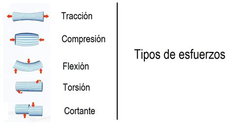 4 Esfuerzos