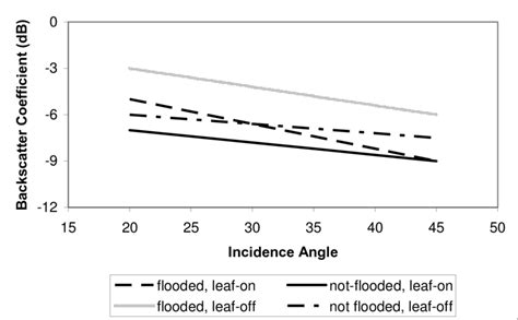 1 Theoretical Chart Of Backscatter Coefficient As A Function Of
