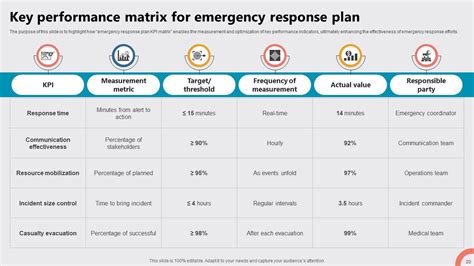 Top 10 Emergency Response Planning Powerpoint Presentation Templates In