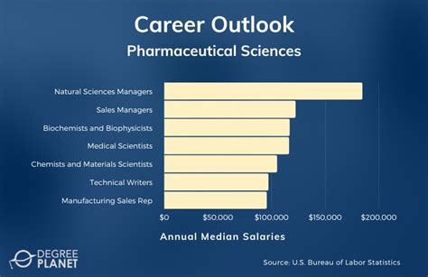 2025 Best Online Masters In Pharmaceutical Sciences Programs