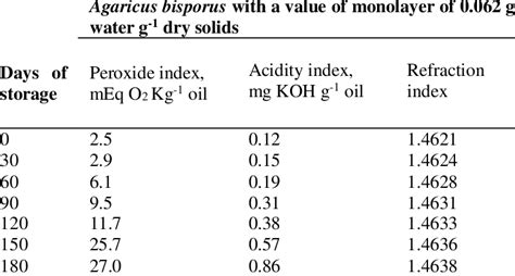 Experimental Values Of Peroxide Acidity And Refraction Indexes For