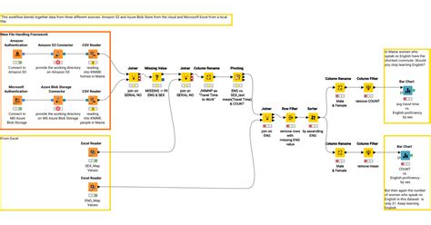 will they blend amazon s3 meets ms blob storage plus excel knime
