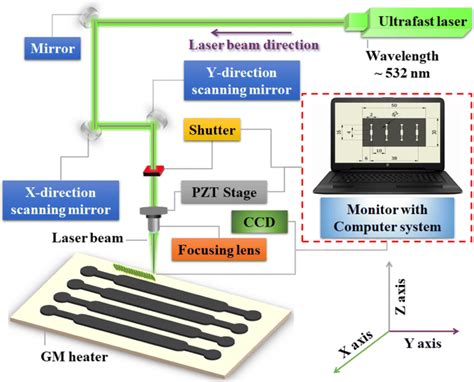 schematic diagram of the picosecond laser processing system download scientific diagram
