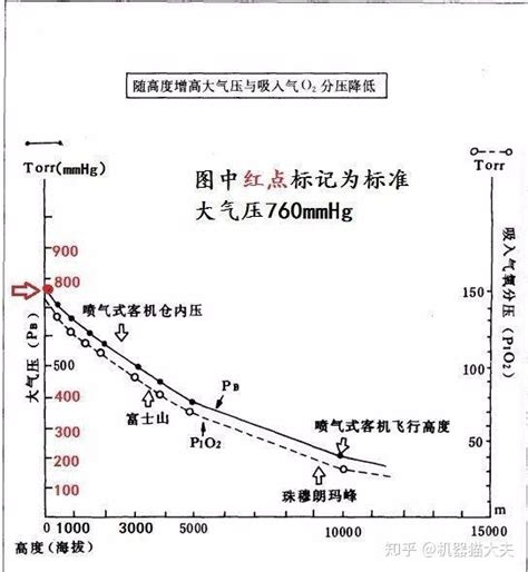 氧分压100mmhg能达到吗？ 知乎