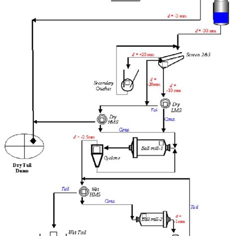 Hypothetical Magnetic Iron Ore Separation Process Flow Sheet Download