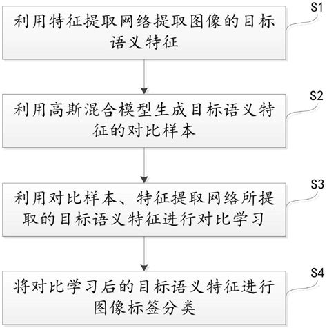 基于对比样本生成学习的多标签图像分类方法