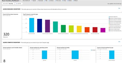 Azure Resource Graph Dashboards Azure Greg