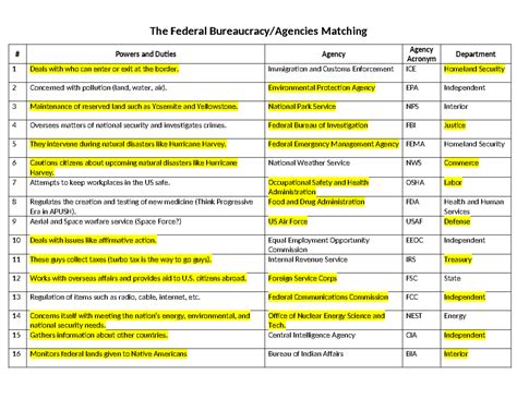 Federal Agencies Overview And Functions Matching Exercise Studocu