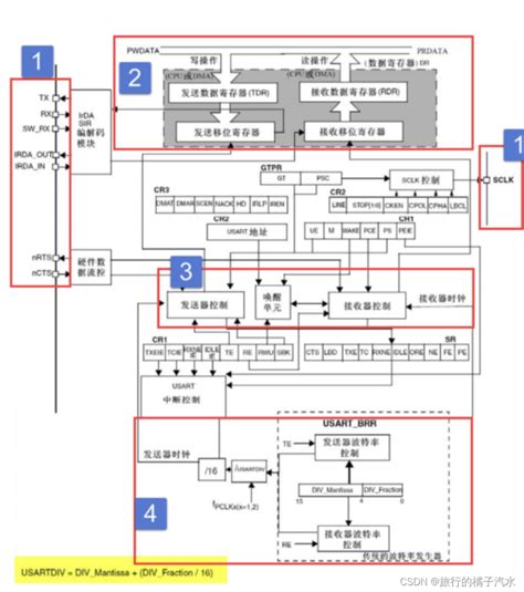 【嵌入式学习 stm32f103 usart串口通信】 csdn博客