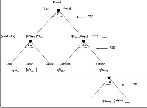 Production Structure Download Scientific Diagram
