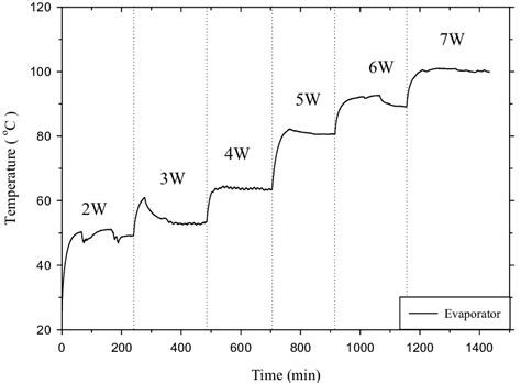 A Time Vs Junction Temperature Variation Of The Evaporator And B