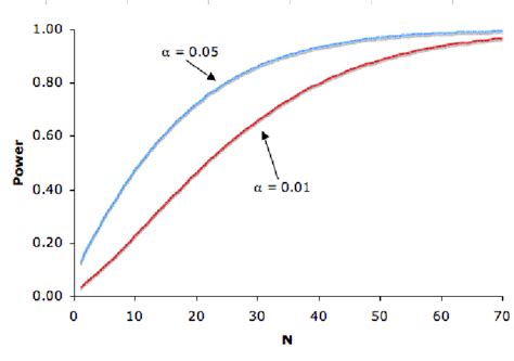How To Calculate Ab Testing Sample Size Invesp