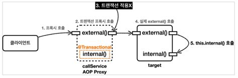 스프링 트랜잭션 이해