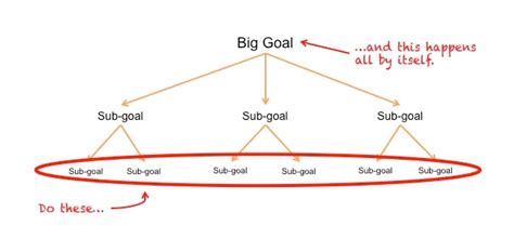 How To Score Big Wins By Taking Little Steps Erickson Business Coaching