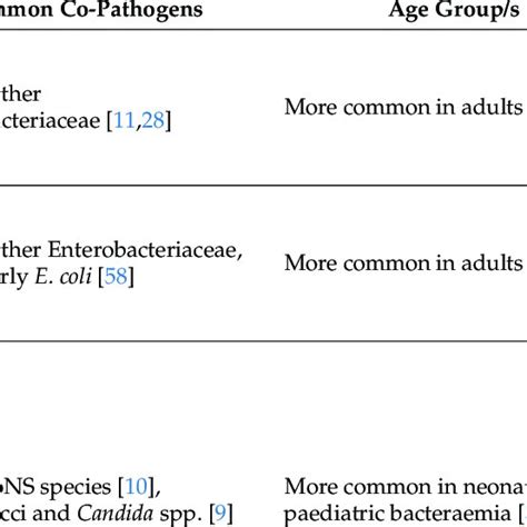 Most Common Microbes Implicated In Polymicrobial Sepsis And Their Sources Download Scientific