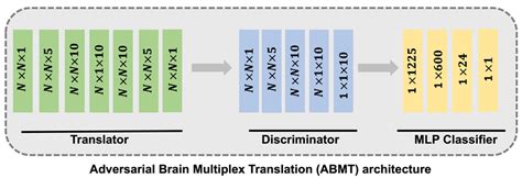 Proposed Adversarial Brain Multiplex Translation Abmt Blocks Abmt Is Download Scientific