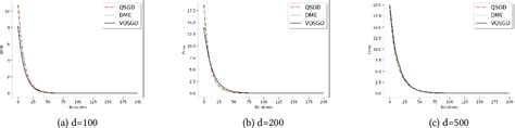 Vqsgd Vector Quantized Stochastic Gradient Descent