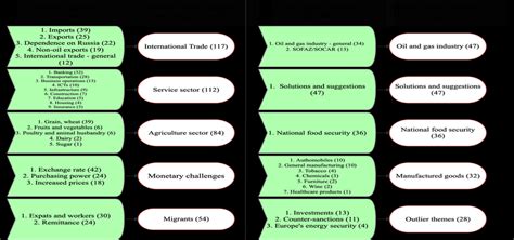 First And Second Order Themes Clustering During Thematic Analysis