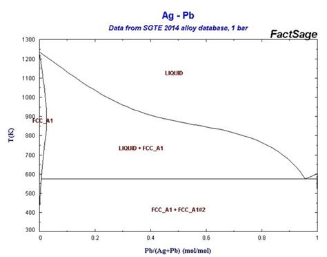 Pb Ag Phase Diagram