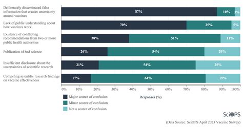 Scientists Views On Reasons For Declining Vaccination Rates And Public
