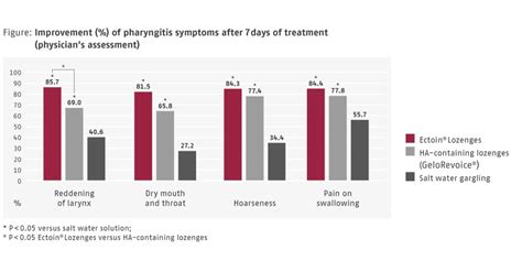 Bitop Bitop Ectoin® Lozenges Improve Sore Throat Symptoms By Almost 80