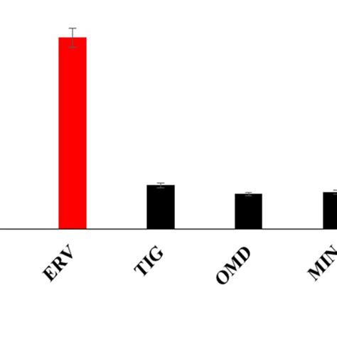 Selectivity Study Of The Proposed Method With Different Tetracycline
